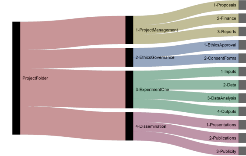 Setting Up An Organised Folder Structure For Research Projects